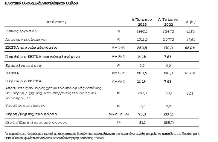 ΔΕΗ: Στα 280,5 εκατ (+65%)το επαναλαμβανόμενο EBITDA το α’ τρίμηνο 2023 ...