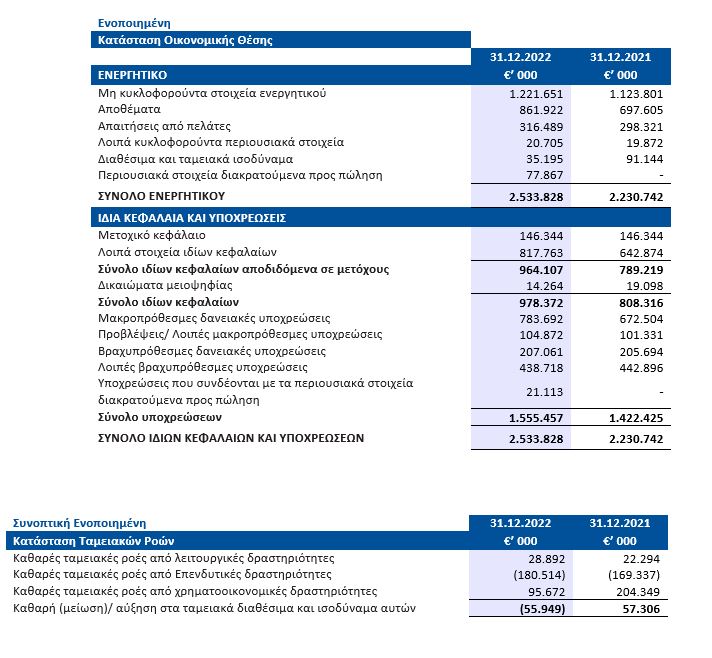 ElvalHalcor: Στα 271,2 εκ. ευρώ τα a-EBITDA το 2022 αυξημένα κατά 62,6% ...