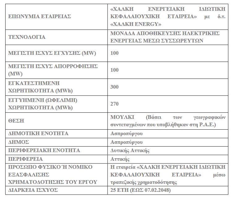 ΡΑΕ: Νέες αδειοδοτήσεις για μεγάλα έργα αποθήκευσης