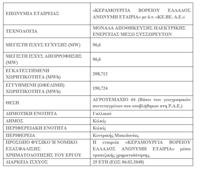 ΡΑΕ: Νέες αδειοδοτήσεις για μεγάλα έργα αποθήκευσης
