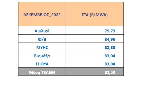 ΔΑΠΕΕΠ: Ειδική Τιμή Αγοράς (Ε.Τ.Α.) τεχνολογιών ΑΠΕ & ΣΗΘΥΑ Δεκεμβρίου 2022