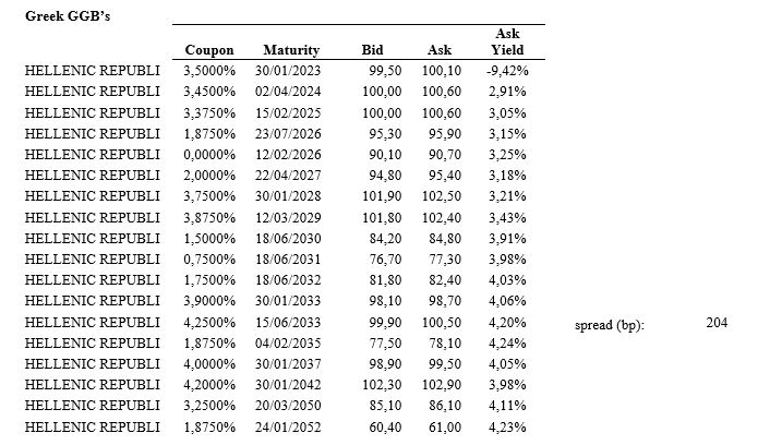 ΧΑ: Άνοδος 1,02% στις 1,004 μονάδες - ΔΕΗ (+2,04%) 7,24 e, ΕΛΠΕ (+1,23% ...