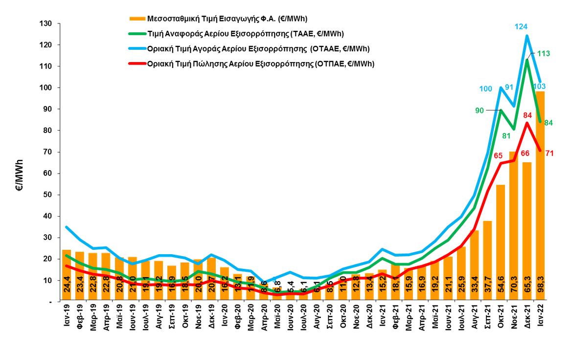 ΡΑΕ: Μεσοσταθμικές τιμές εισαγωγής φυσικού αερίου στην Ελλάδα