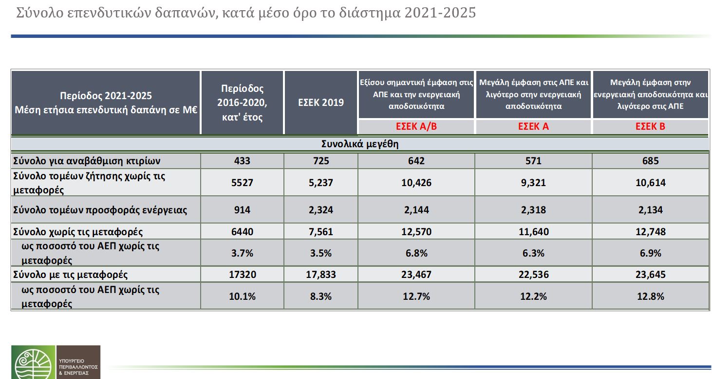Οι 7 παρεμβάσεις του νέου ΕΣΕΚ με ορίζοντα το 2030 - Σκρέκας: Δίνουμε ...