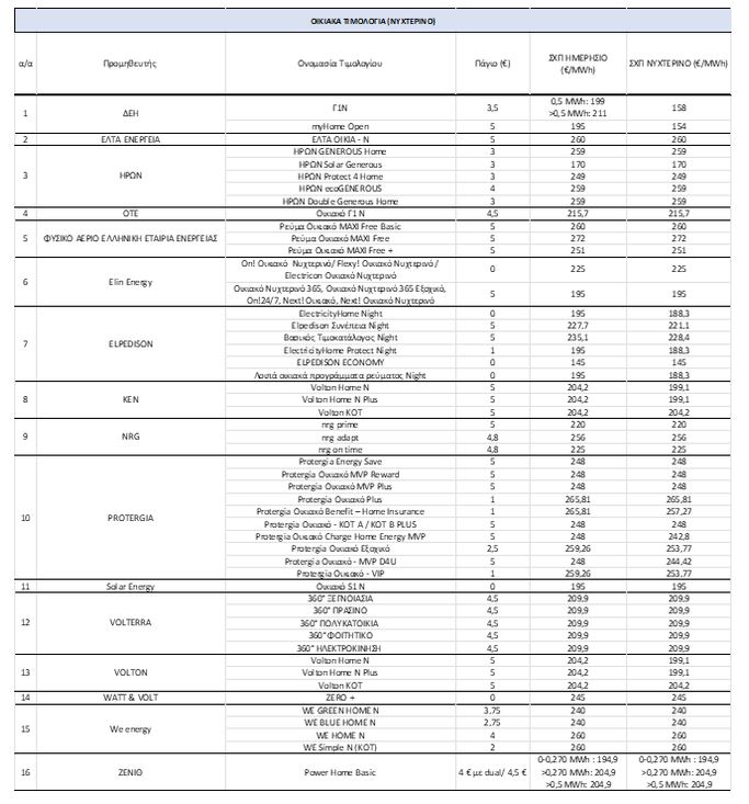 ΡΑΕ: Τα τιμολόγια ρεύματος όλων των παρόχων για τον Φεβρουάριο - Πίνακες