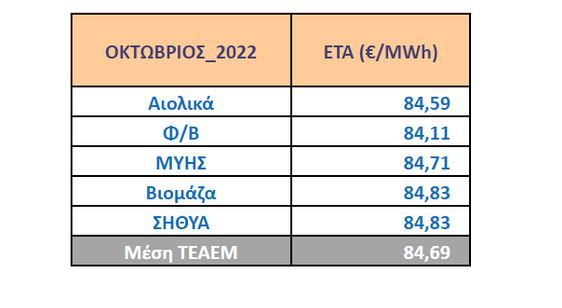 Ειδική Τιμή Αγοράς (Ε.Τ.Α.) τεχνολογιών ΑΠΕ & ΣΗΘΥΑ Οκτωβρίου 2022 ...