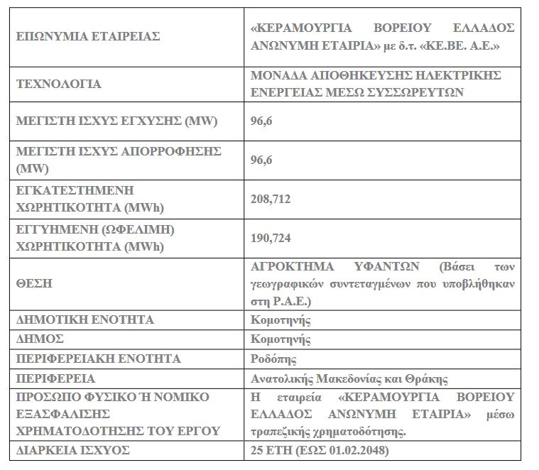 Αποθήκευση: Ποιοι έλαβαν άδειες 2 GW από την ΡΑΕ