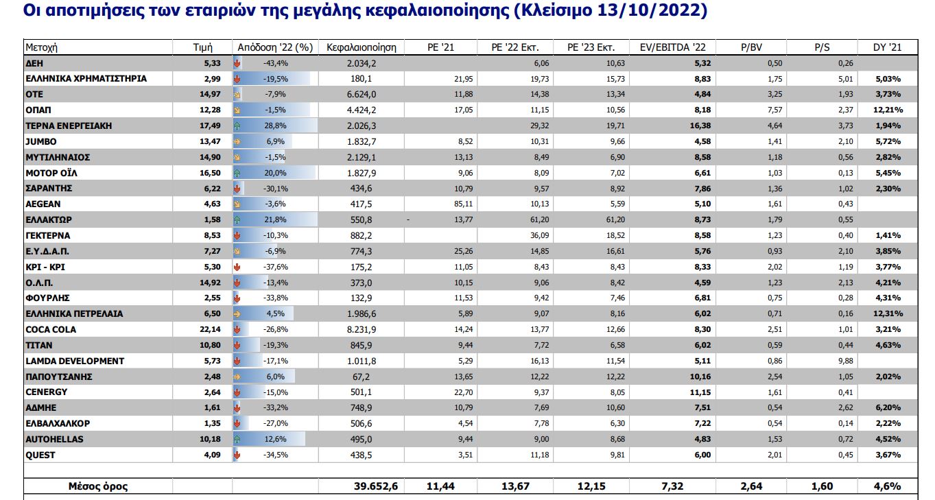 BETA: Η τεχνική εικόνα του ΧΑ - Οι αποτιμήσεις των ενεργειακών