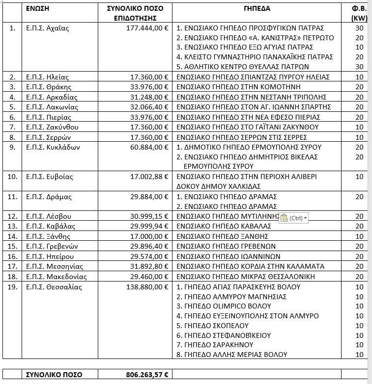 Ενεργειακή αναβάθμιση 806 εκατ. ευρώ με φωτοβολταϊκά σε 32 ποδοσφαιρικά ...