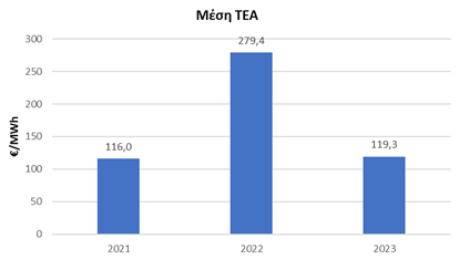 IENE: Σαφής Διαφοροποίηση του Ενεργειακού Προφίλ της Ελλάδας το 2023