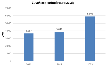 IENE: Σαφής Διαφοροποίηση του Ενεργειακού Προφίλ της Ελλάδας το 2023