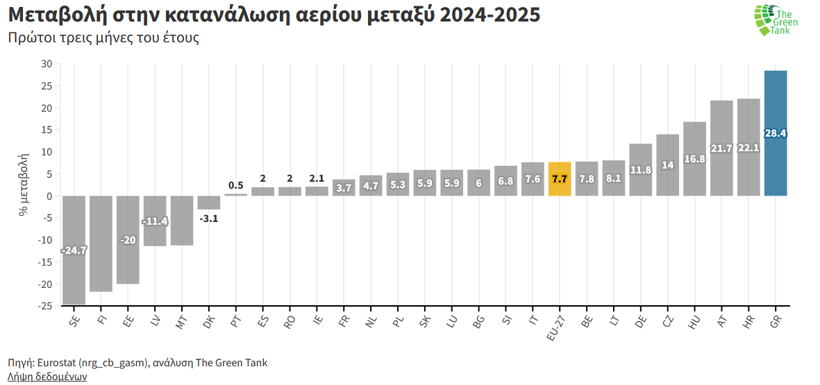Eurostat: Τελευταία η Ελλάδα στην ΕΕ στην κατανάλωση αερίου μεταξύ 2024 ...