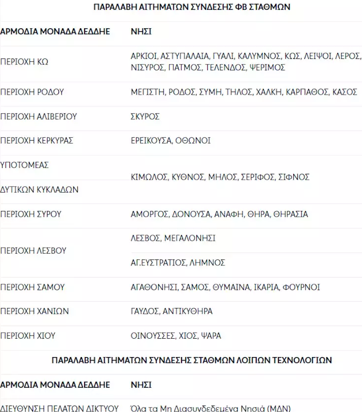Ο ΔΕΔΔΗΕ ανακοίνωσε ότι άνοιξαν οι αιτήσεις για τη σύνδεση ΑΠΕ και ...