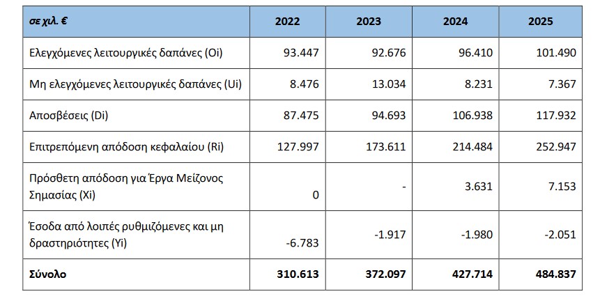 Έκτακτη αναθεώρηση της ΡΑΑΕΥ για το επιτρεπόμενο έσοδο του ΑΔΜΗΕ για το ...