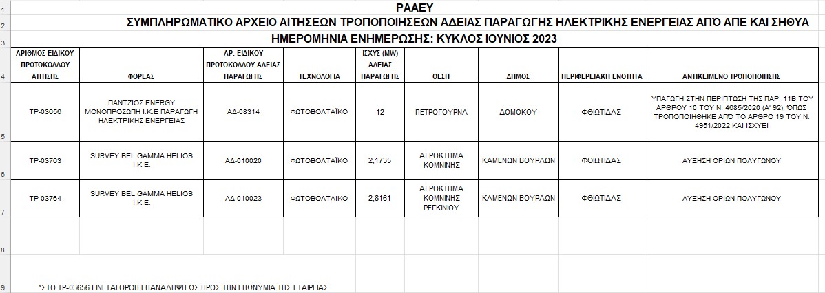 ΡΑΕ: Συμπληρωματικός πίνακας αιτήσεων τροποποίησης κύκλου Ιουνίου 2023