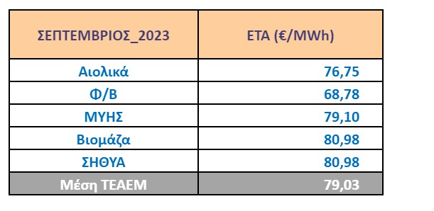ΔΑΠΕΕΠ: Ειδική Τιμή Αγοράς (Ε.Τ.Α.) τεχνολογιών ΑΠΕ & ΣΗΘΥΑ Σεπτεμβρίου ...
