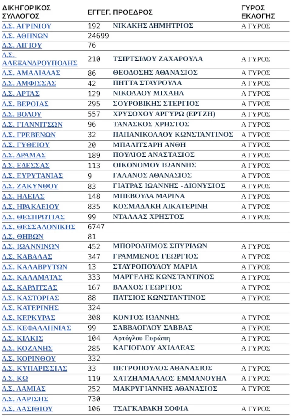 Δικηγορικοί σύλλογοι: Ποιοι πάνε σε επαναληπτικές εκλογές ...