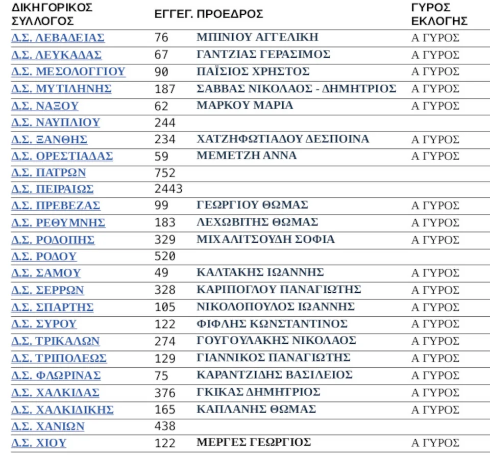 Δικηγορικοί σύλλογοι: Ποιοι πάνε σε επαναληπτικές εκλογές ...